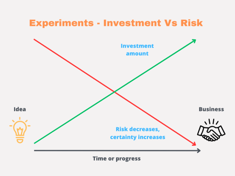 How to De-risk Your Business Using the 4 Pillars of Testing Business Ideas